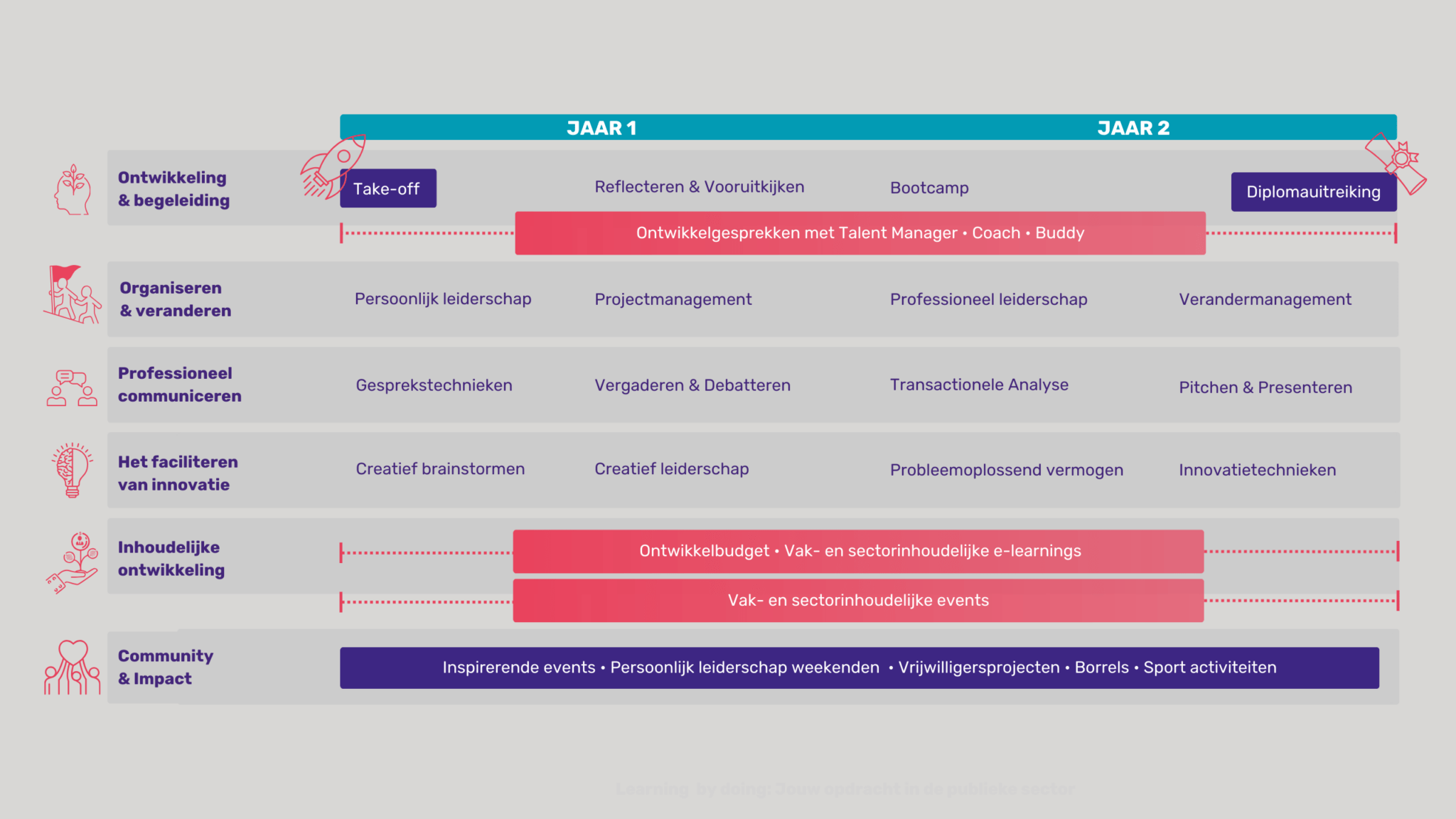 Het ontwikkelprogramma | Skyscrapers